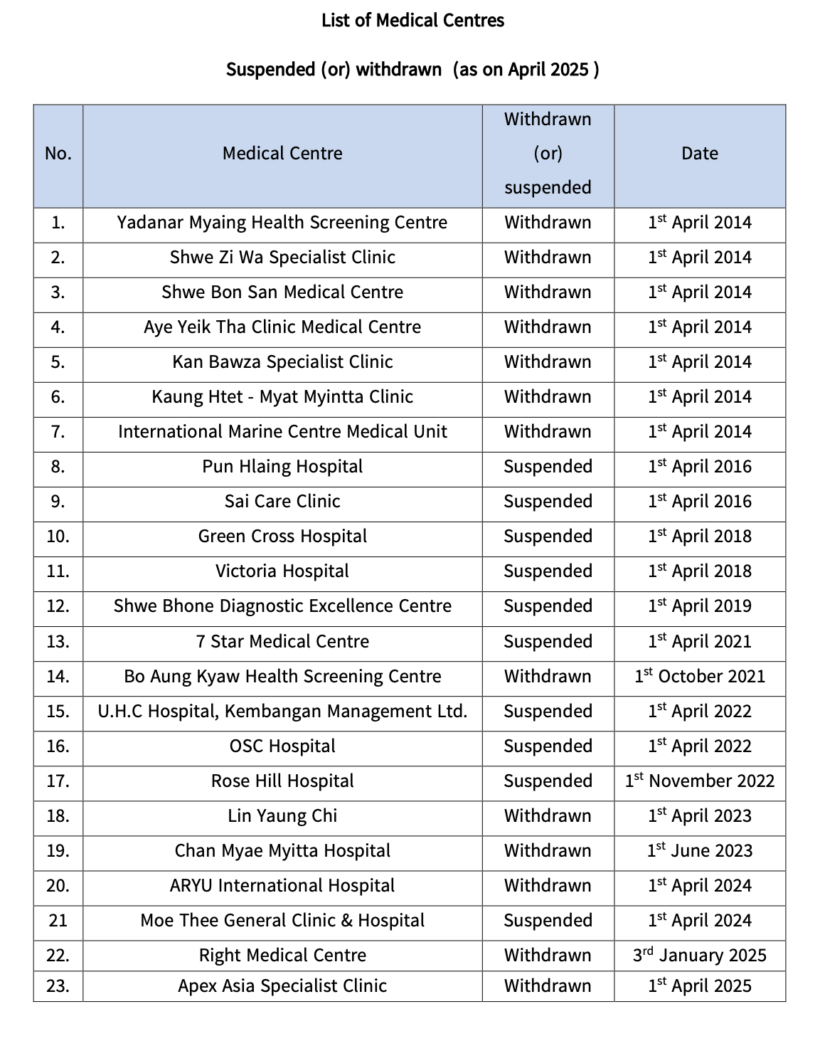Updated List of DMA Approved Medical Doctors | DEPARTMENT OF MARINE ...