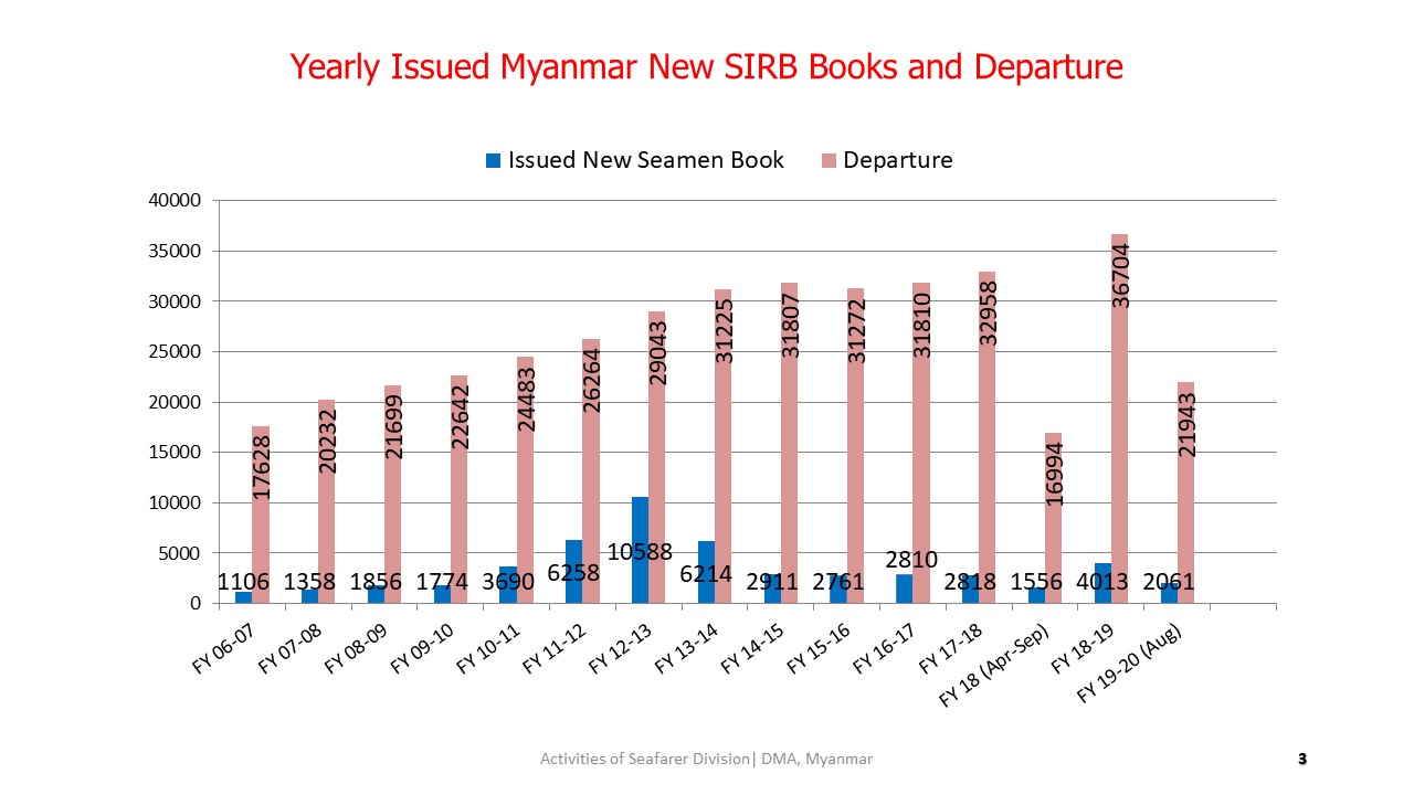 slide3 | DEPARTMENT OF MARINE ADMINISTRATION