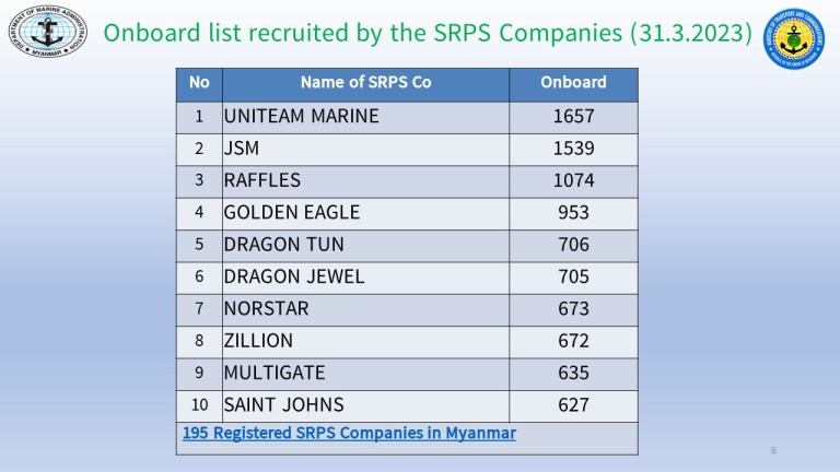 SIRB/ CDC Statistics | DEPARTMENT OF MARINE ADMINISTRATION